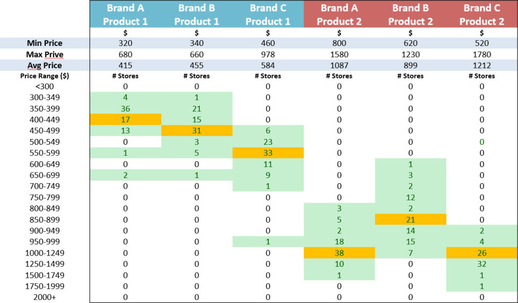 Can you better manage pricing in Open/ General Trade stores? | SmartRocket